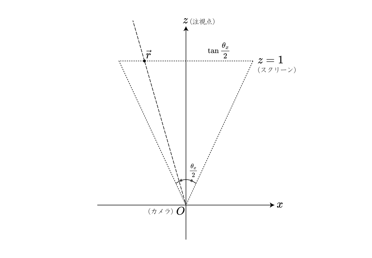 3次元から2次元への射影変換の考え方の入門部分 - yuinore.net