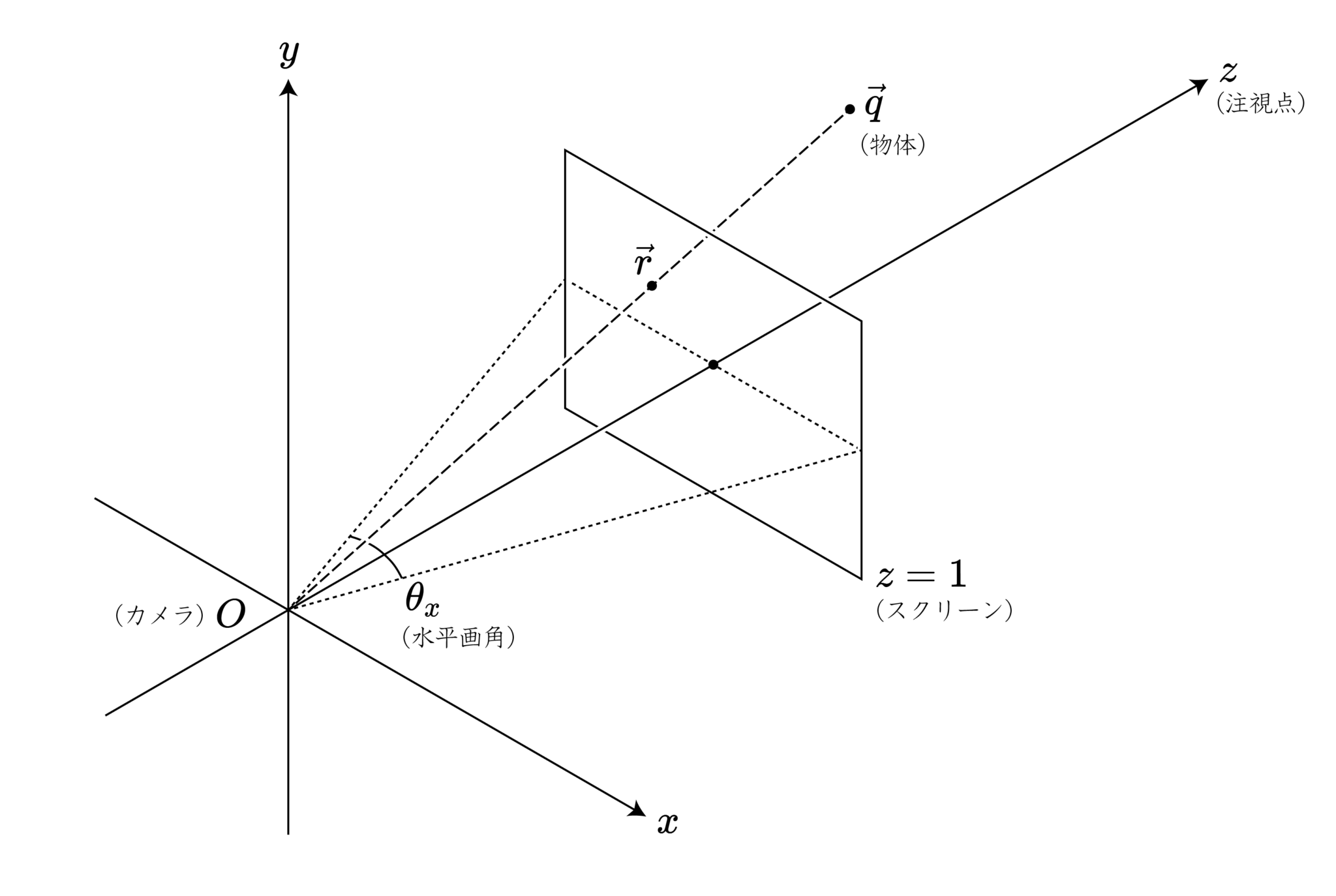 3次元から2次元への射影変換の考え方の入門部分 - yuinore.net
